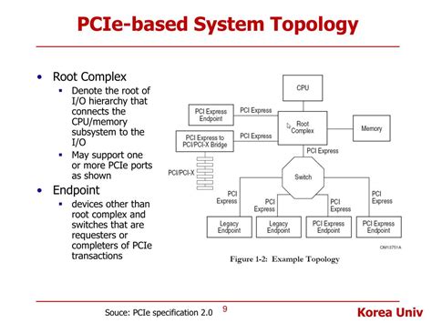 PPT Lecture Chipset And PCIe PowerPoint Presentation Free Download ID
