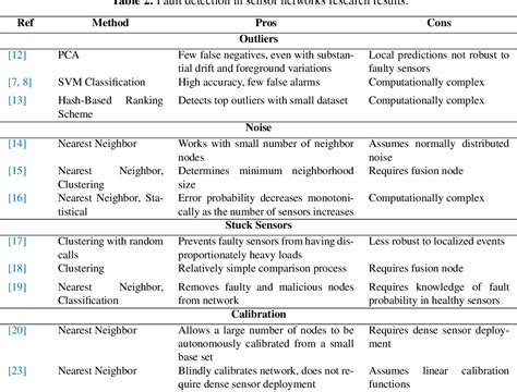 table 1 from wireless sensor networks fault detection and identification semantic scholar