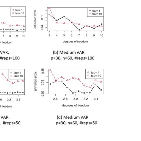The Estimation Error Max 1≤j≤p ˆbjˆ ˆbj − Bj Plotted Against Download Scientific