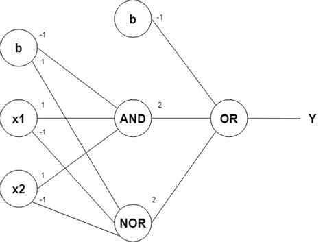 Neural Representation Of And Or Not Xor And Xnor Logic Gates