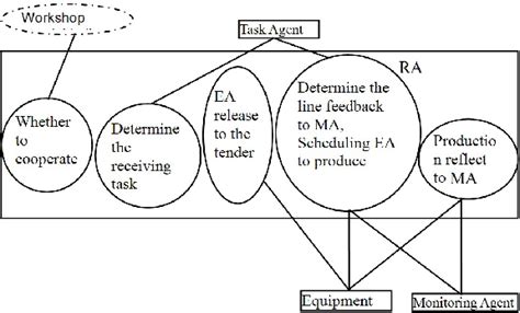 Figure 2 From A Dynamic Rescheduling Model With Multi Agent System And Its Solution Method