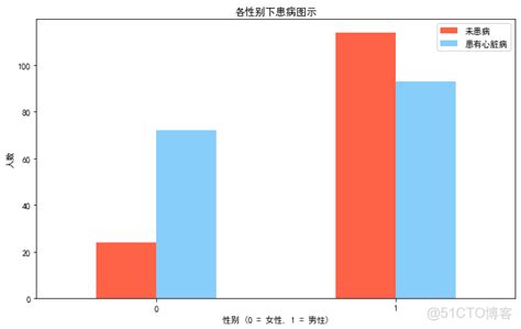 心脏病数据挖掘大作业 Kaggle心脏病预测数据集mob6454cc780924的技术博客51cto博客