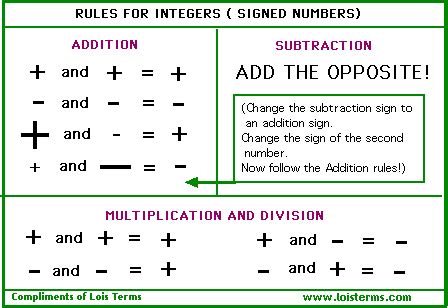 Positive And Negative Integers Rules