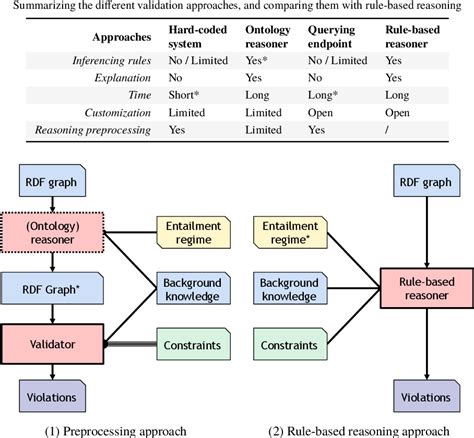Table 2 From Rdf Graph Validation Using Rule Based Reasoning Semantic