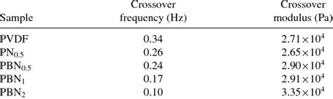 The Crossover Frequency And Crossover Modulus For Pvdf And Its Download Table
