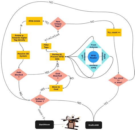 Rfid Soan Navigation Algorithm Workflow And Block Diagram Download