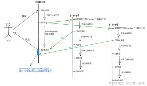 在不同场景下如何选择mysql的备份方式？ mysql 备份方案 csdn博客