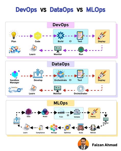 Faizan Ahmad On Linkedin Devops Dataops Mlops Techworkflows Ai