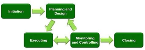 A Guide To The Project Management Life Cycle