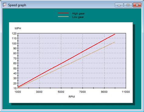 Speed Wiz Speeds Graph