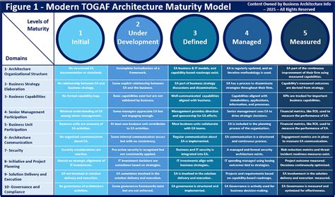 The Elaboration Of A Modern Togaf Architecture Maturity Model