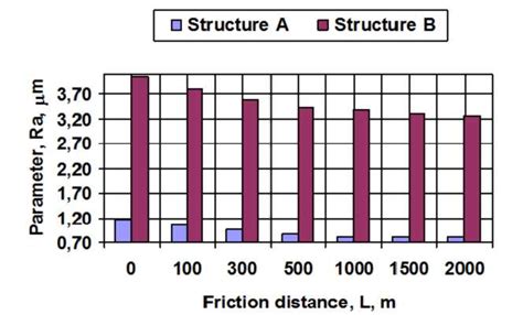 Surface Roughness Ra Parameter Value As A Function Of Friction Path For Download Scientific