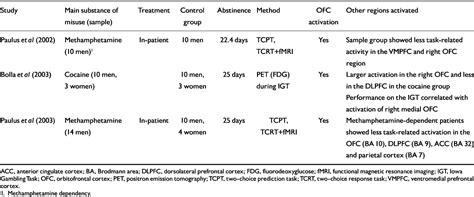 Table 2 From Substance Use Disorders And The Orbitofrontal Cortex Systematic Review Of