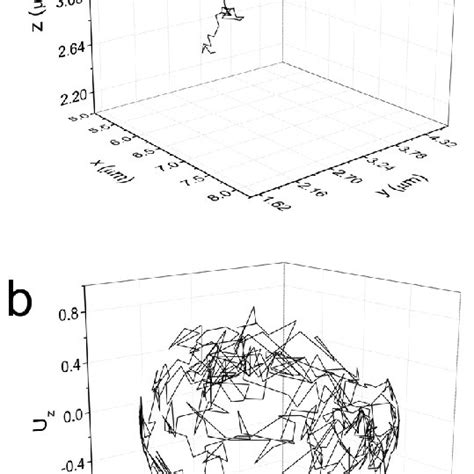 A Translational And B Rotational Trajectories Of A Single Particle Download Scientific