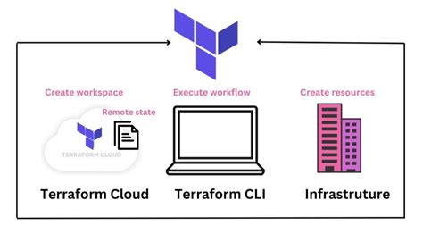 palak bhawsar on linkedin cloud devpos terraform aws learner