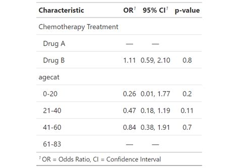R Is There A Way To Relevel A Variable In Gtsummary After Generating The Beautiful Table