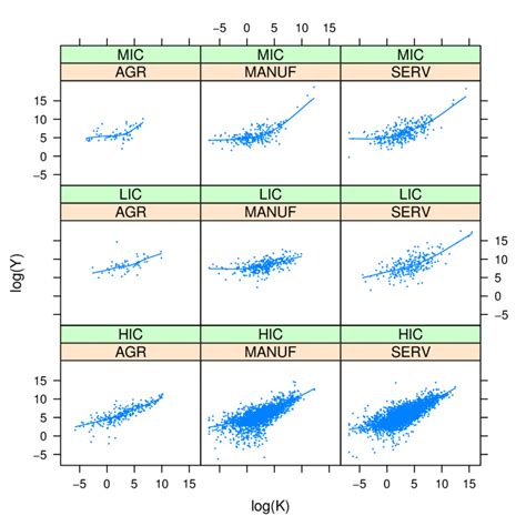 Relationship Between Log Y And Log K By Region Sector Pairs Download Scientific Diagram