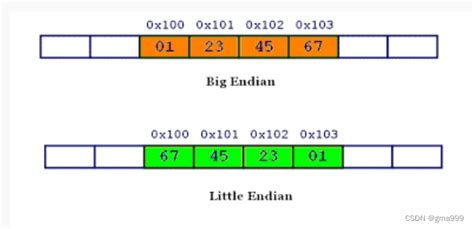 Linux网络编程总结一（网络编程套接字）linux套接字网络编程 Csdn博客