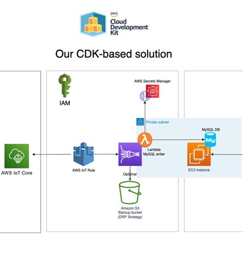 Aws Cdk Project For Building Real Time Iot Infrastructure
