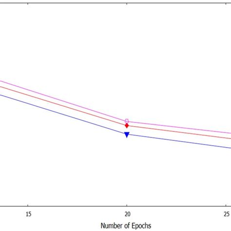 Number Of Epochs Vs Data Precision Download Scientific Diagram
