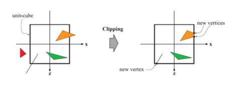 Lecture Graphics Pipeline Flashcards Quizlet