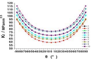 K I Value Changes With The Variation Of Different Load KI Value Download Scientific