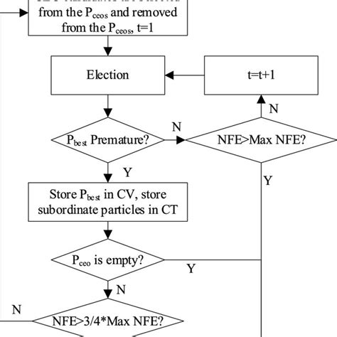 Flowchart Of Mass Election Stage Download Scientific Diagram
