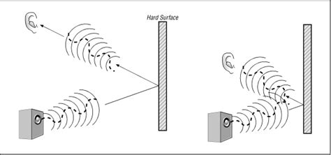 The Science Of Sound And Digital Audio Designing Web Audio