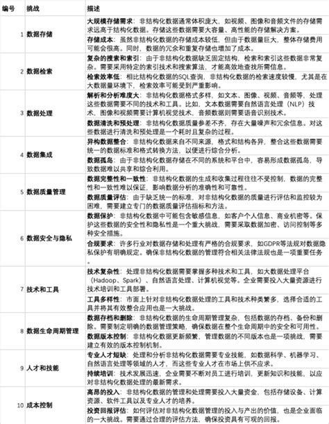 数据治理：一文讲透非结构化数据 Csdn博客