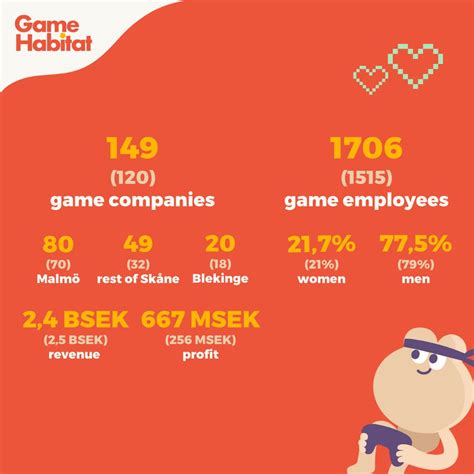 Game Habitat On Linkedin Gamedevelopment Gamesindustry Bizdev