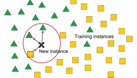 Machine Learning With K Nearest Neighbors Knn Using Sci Kit Learn
