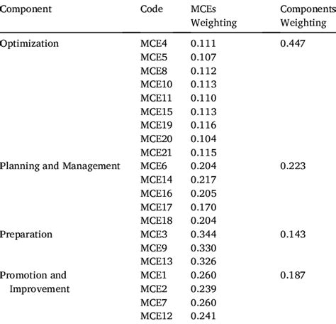 Weighting Results For Mces And Components Download Scientific Diagram