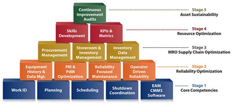 Asset Management System Flowchart Performance Consulting Associates Inc