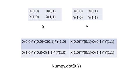 How To Do Matrix Multiplication In Numpy Usparkbyexamples