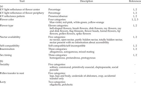 Description Of The Functional Traits Used In This Study For Calculation Download Table