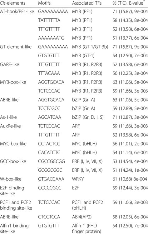 Potential Cis Elements Identified In The Promoters Of Upregulated Genes