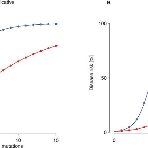 Spectrum Of Causative Mutations At Two Unlinked Loci Under Two Download Table