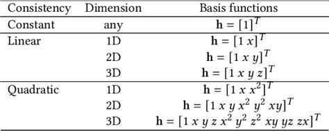 table 1 from a moving least square reproducing kernel particle method
