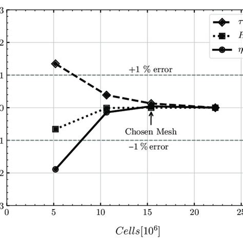 Grid Convergence Analysis Results For Case Sp Download Scientific Diagram
