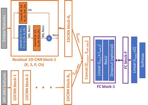 architecture of 1d cnn for learning latent representation and a feed