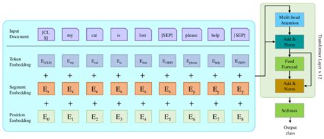 The Semantic Architecture Of Bert Download Scientific Diagram The Semantic Architecture Of Bert Download Scientific Diagram