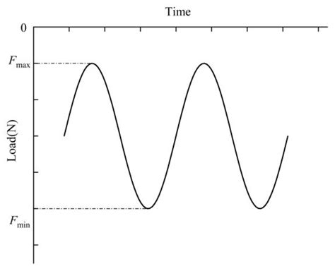 Fatigue Of An Aluminum Foam Sandwich Formed By Powder Metallurgy