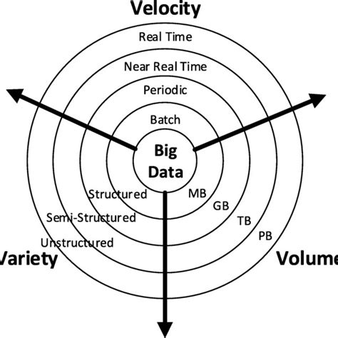 The 3vs Of Big Data Volume Variety And Velocity Download Scientific Diagram
