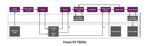 모바일에서의 타일기반 렌더링 흑기사 방랑일지
