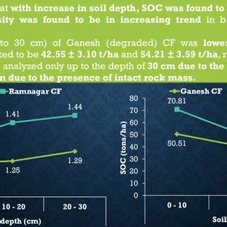 Graph Showing Bulk Density Variation Figure 7 Graph Showing SOC Variation Download Scientific