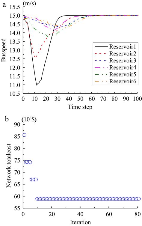 Bus Frequency Optimization In A Large Scale Multi Modal Transportation
