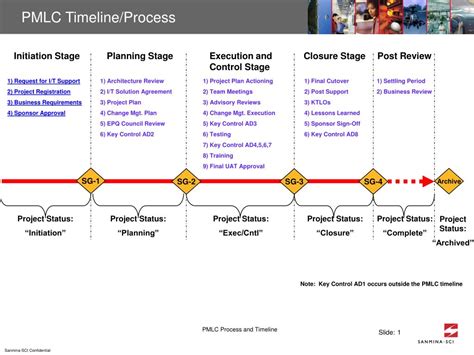 Ppt Pmlc Timeline Process Powerpoint Presentation Free Download Id 4986876