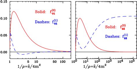 Partonic Cross Section For The Q ¯ Q And Gg Subprocesses Download Scientific Diagram