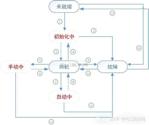 汇川plc 汇川ifa程序框架05 系统状态机及程序控制 知乎
