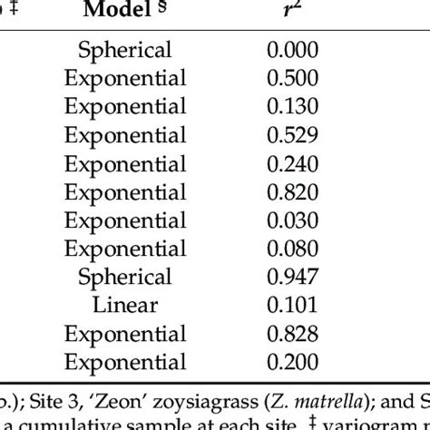 Variogram Models And Parameters Representing The Spatial Distribution